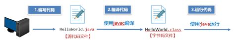 java 基础入门篇（一）：java 概述 java基础 csdn csdn博客
