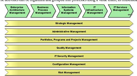 Figure From A Business Process Model For It Management Based On