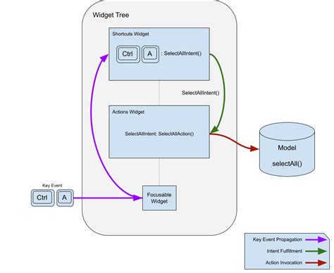 dart call a function when user press a key from keyboard in flutter stack overflow