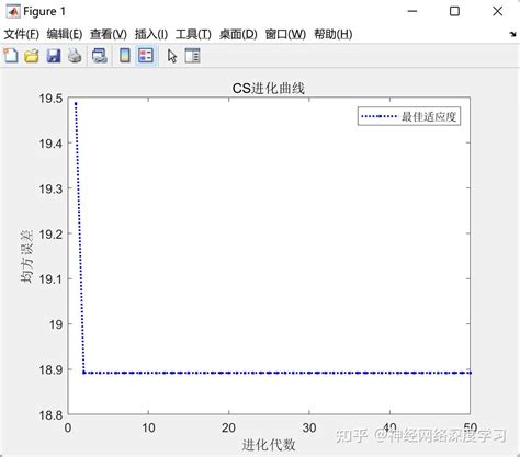 布谷鸟搜索算法cs优化bp神经网络 cs bp 回归预测 matlab代码实现 知乎