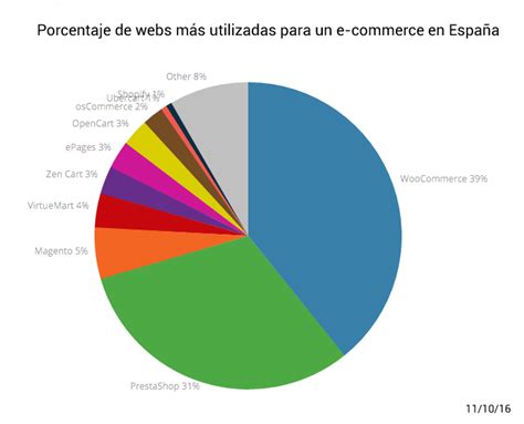 Plataformas de e commerce más usadas en España