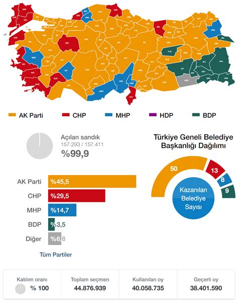 Türkiye nin Tüm Yerel Seçimleri Seçim Tarihi Seçim Sonuçları