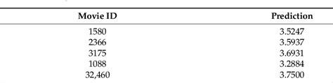 Table From A Recommendation Engine For Predicting Movie Ratings Using