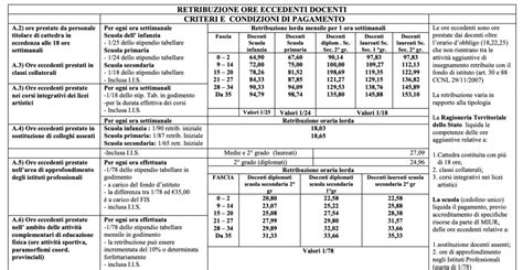 CCNL Scuola Ecco I Nuovi Importi Per Le Ore Eccedenti E Per La
