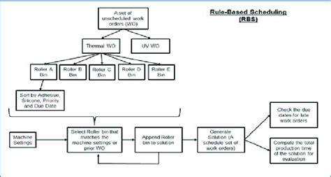 rule based scheduling workflow download scientific diagram