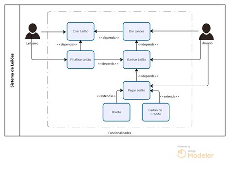 Diagrama de caso de uso Sistema de Leilões UML modelagem de