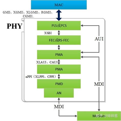 phy（physical layer，phy） 知乎
