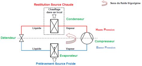 Représentations symboliques Schéma fluidique de la pompe à chaleur et