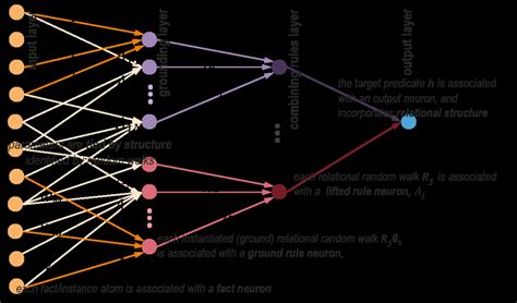 the relational neural network is unrolled in three stages ensuring download scientific diagram