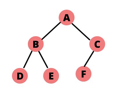 traverse trees using level order traversal in python python pool