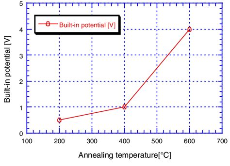 Variation Of Built In Potentials With Annealing Temperature For 0 2 M