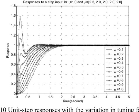 [pdf] two degree of freedom controller designed by coefficient diagram method semantic scholar