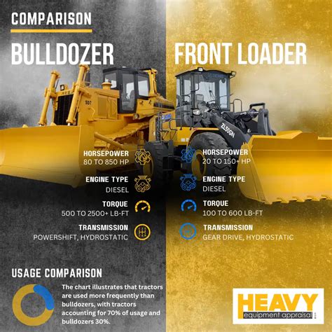Bulldozer Vs Front Loader Key Differences Explained Heavy Equipment