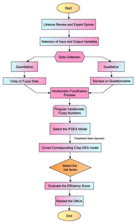 flowchart for solving intuitionistic fuzzy dea model download scientific diagram