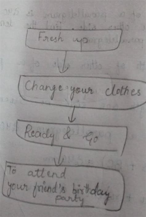 Draw The Flowchart To Attend Birthday Party Of Your Friend Brainly In