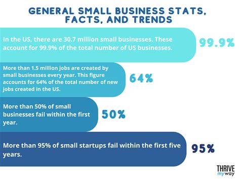 121 Essential Small Business Stats 2023 Facts And Trends Thrivemyway