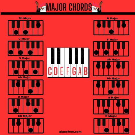 Learn Basic Major Piano Chords In All 12 Keys E Major Piano Player