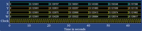 vhdl simulations of the proposed memristor chaotic system implementation download scientific