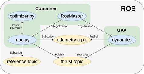 Ros Architecture Showing A Ros Nodes In Blue And B Ros Topics In