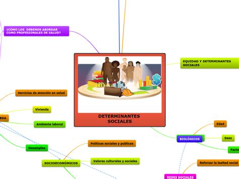 Determinantes Sociales Y Determinantes Soc Mind Map Porn Sex Picture
