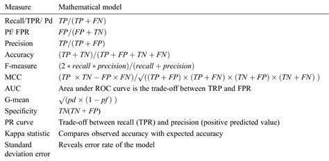 software defect prediction using supervised machine learning techniques a systematic literature