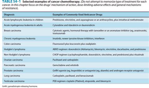 Ch 54 Pharm Cancer Chemotherapy Flashcards Quizlet