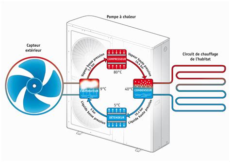 Principe de fonctionnement de la pompe à chaleur eau eau Idées de travaux