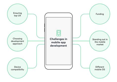 14 biggest mobile app development challenges in 2024