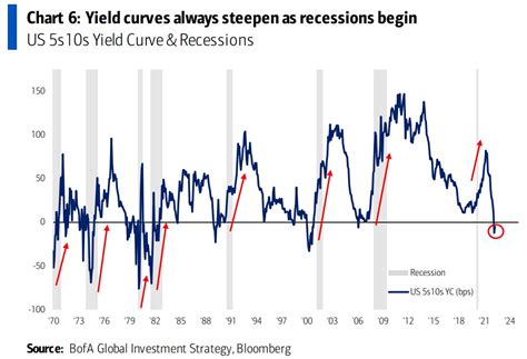 Gonogo On Twitter Yield Curve
