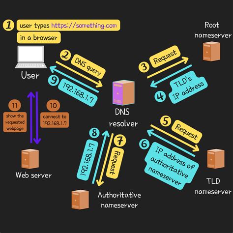 What Are Domain Nameserver And DNS