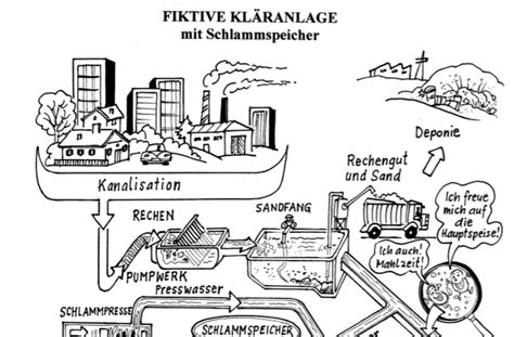 Wasser Wissen Wasserverband Millstättersee wir klären das