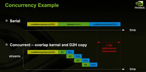 the cuda parallel programming model 9 interleave operations by stream fang s notebook