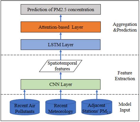 applied sciences free full text urban pm2 5 concentration prediction via attention based cnn