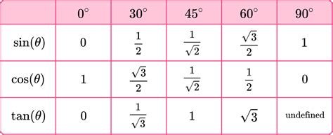 trigonometry table gcse maths steps examples and worksheet