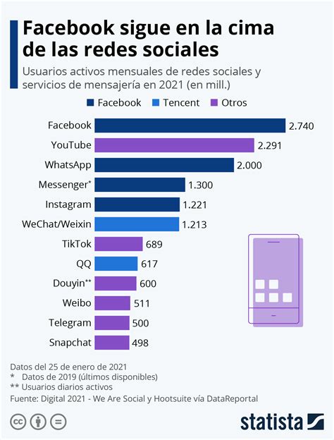 Gráfico Las redes sociales preferidas en 2021 Statista