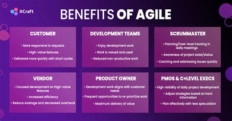 agile software development benefits definition overview itcraftapps