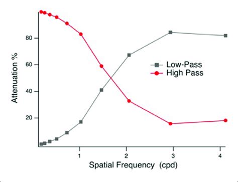 High Pass And Low Pass Filters Spatial Frequency Cpd Vs