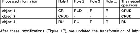 the access matrix for the roles c create r read u update d download table