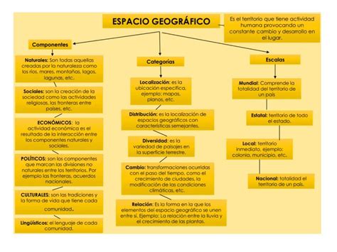 Mapa conceptual del espacio geográfico uDocz