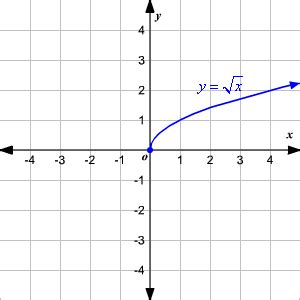 Square Root Function Examples