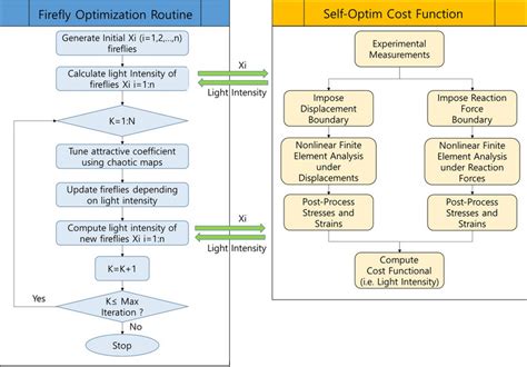 flowchart for self optim within firefly optimization algorithm download scientific diagram