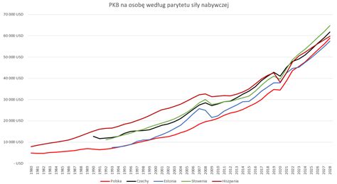 Najbogatsze Kraje Regionu Jak Wypada Polska Gazeta Kongresy