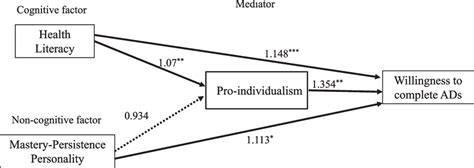 generalized path analysis results aors are reported the model has download scientific