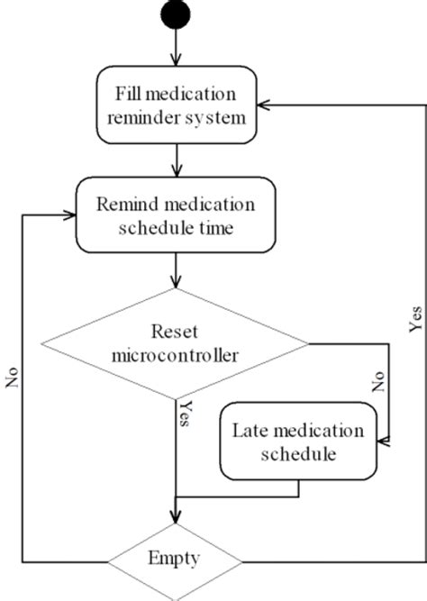 medication reminder system activity diagram download scientific diagram