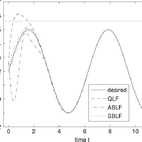 pdf barrier lyapunov functions for the control of output constrained nonlinear systems