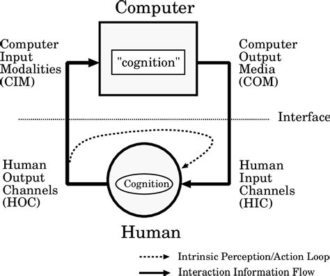 [pdf] a taxonomy of multimodal interaction in the human information processing system semantic