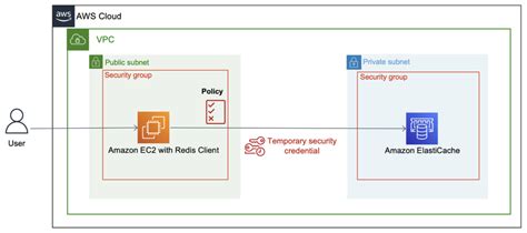 Simplify Managing Access To Amazon ElastiCache For Redis Clusters With
