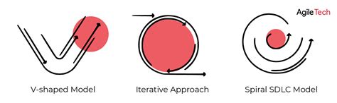 top 6 software development life cycle sdlc models and methodologies