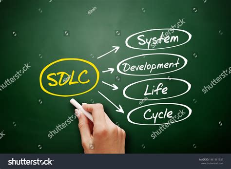 Sdlc System Development Life Cycle Acronym Stock Photo Edit Now