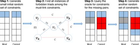 an illustration of all steps in the overlapping constraint selection download scientific
